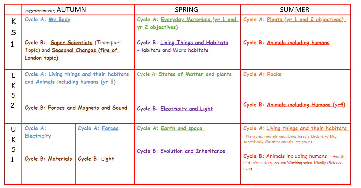 Manor Primary Academy - Science